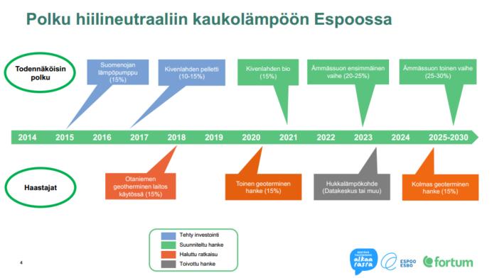 Espoo suuntaa irti hiilestä – uusi polku Suomenojan sulkemiseen ...